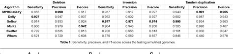 Table 1 From A Classification Approach For Genome Structural Variations Detection Semantic Scholar