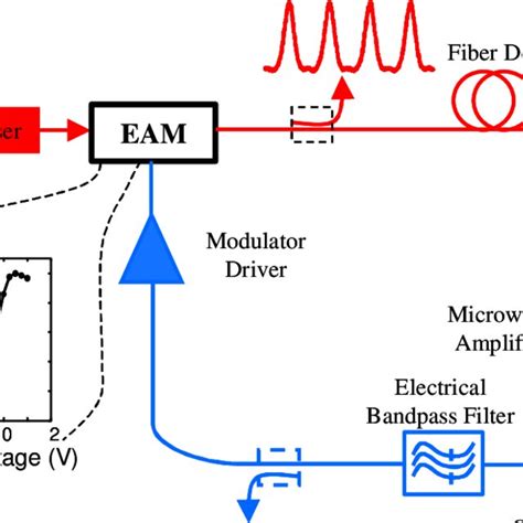 a schematic of the eam based oeo inset measured eam transmittance