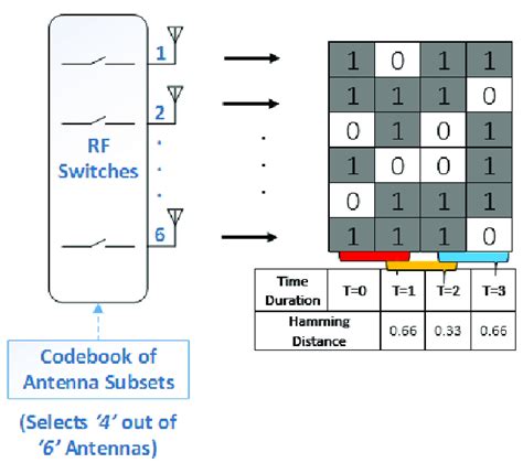 An Example Demonstrating The Evaluation Of Inter Subset Hamming Distance Download Scientific
