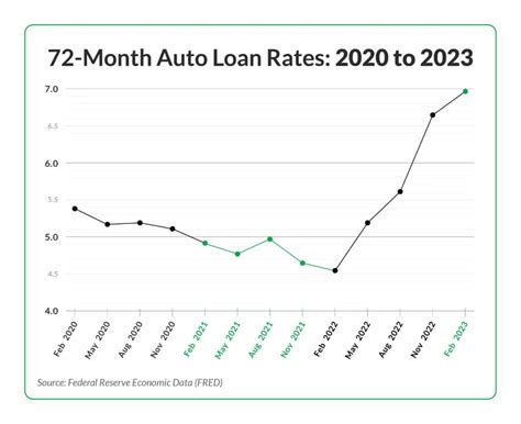 For Those Who Are Shocked By Current Auto Loan Rates Here Is Historical Rates Since 1972