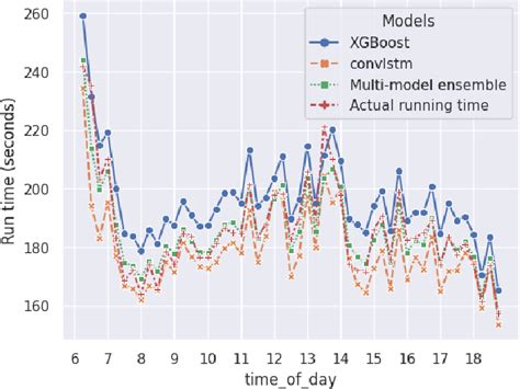 Figure 1 From An Improved Bus Travel Time Prediction Using Multi Model