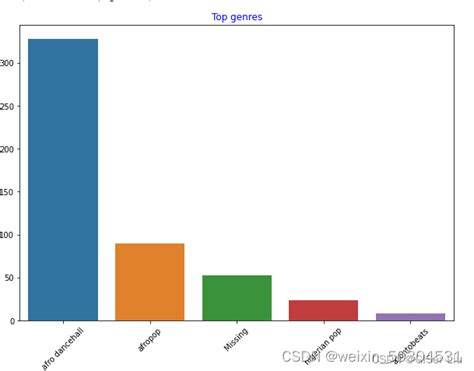 K Means 案例代码实现（python）1、使用scikit Learn中的kmeans函数对全国661城市数据全国661城市数据