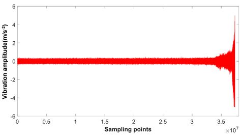 Intelligent Fault Prognosis Method Based On Stacked Autoencoder And