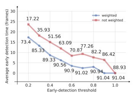 15 Comparison Of Early Detection Time Early Detection Threshold And