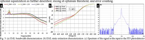 Figure 3 From Single Wavelength Symmetric 50 Gbits Equalization Free Nrz Imdd Pon With Up To