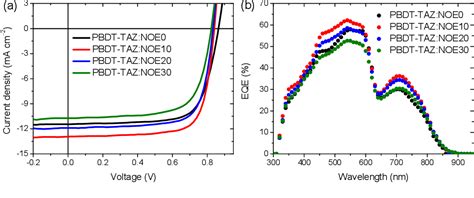 Figure 3 From Morphology Optimization Via Side Chain Engineering Enables All Polymer Solar Cells