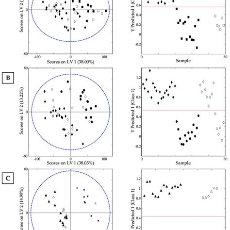on the left pls da score plot projected in lv1 vs lv2 and on the
