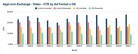 Anatomy Of An Sdk Episode 3 Appslovin