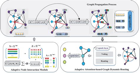 Figure From Graph Capsule Network With A Dual Adaptive Mechanism Semantic Scholar