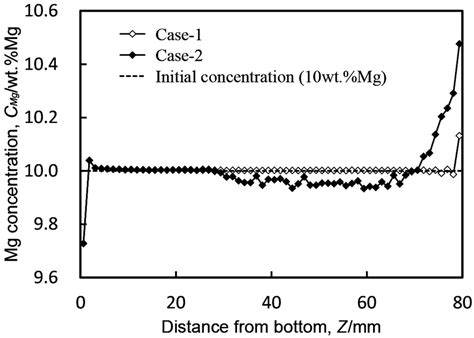 Case 2 Case 3 Mg Case 2 Case 3 Mg Download Scientific Diagram