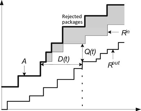 Queue Size Delay And Packet Loss Let Us Denote The Loss Rate P T Download Scientific