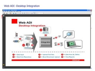 Oracle Web ADI Implementation Steps PPT