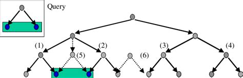 Illustration Of Searching Using The Partial Matching Algorithm Download Scientific Diagram
