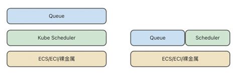 kube queue：kubernetes 任务排队的利器 阿里云开发者社区
