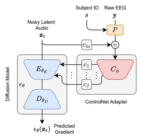 Naturalistic Music Decoding From Eeg Data Via Latent Diffusion Models Ai Research Paper Details