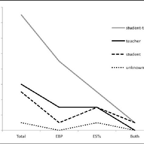 Line Graph Of Instructional Approaches Download Scientific Diagram