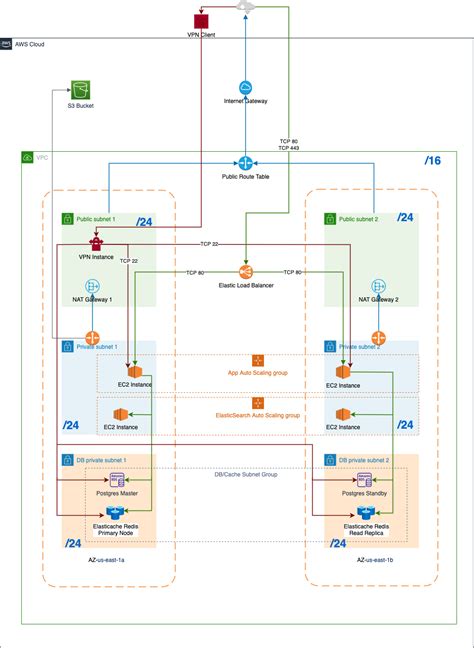 Chef Galaxy S AWS Architecture Explained