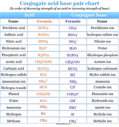 Conjugate Acids And Bases List