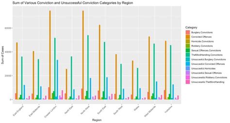 Data Science Project On Cps Case Outcomes Koblo Usani Posted On The Topic Linkedin