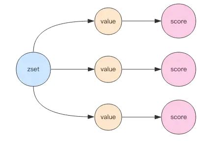Redis Zset