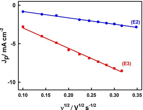 linear plots of peak current jp vs square root of scan rate 1 2
