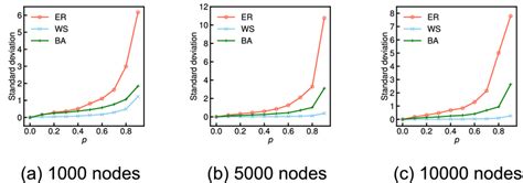 Comparison Of The Standard Deviation Of The Relative Global Clustering Download Scientific