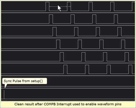Channel Degree Phase Shift PWM