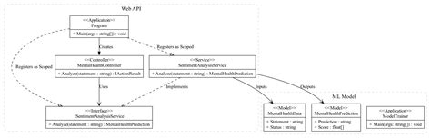Mental Health Sentiment Analysis Api In Mlnet And Aspnet Core
