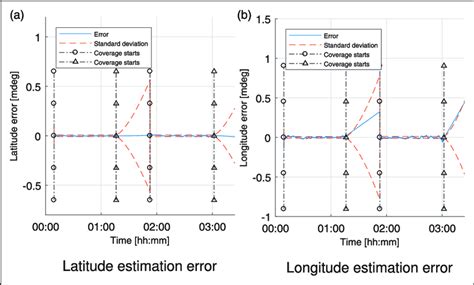 The Extended Kalman Filter Latitude And Longitude Estimation Errors And Download Scientific