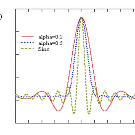 Scaling Function For The Raised Cosine Wavelet Generalised Shannon Download Scientific Diagram