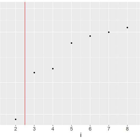 Figure S2 Eigenvalues Of Graph Laplacian Of Risk Trajectories