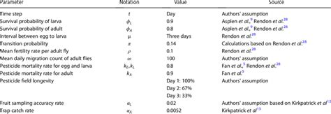 Parameter Assumptions Of The Population Model Download Scientific Diagram
