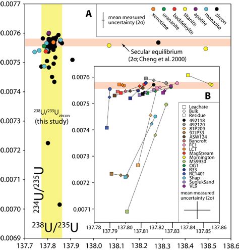 Fig S A Cross Plot Of U U And U U Values For Download Scientific Diagram