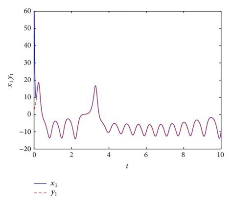 state trajectories of the uncertain master x 1 and slave system y 1