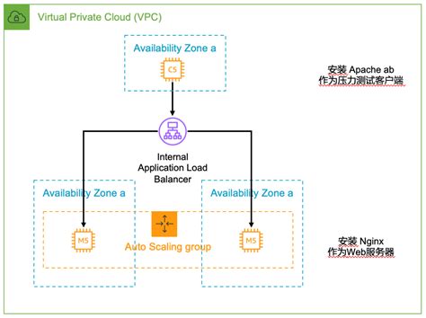 Amazon Ec2 Auto Scaling 故障转移和扩容时间测试报告 亚马逊aws官方博客