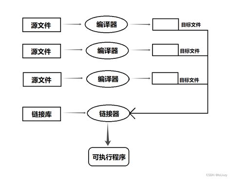 程序环境和预处理 Csdn博客