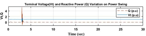 B Variation Of Terminal Voltage And Reactive Power In Power Swing Download Scientific Diagram