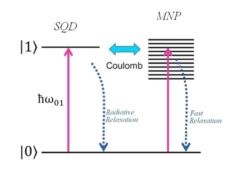 Energy Level Configuration Of The Hybrid System The Two Level Diagram Download Scientific