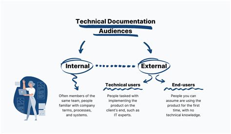 Document Development Life Cycle