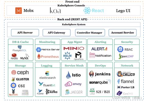 Kubespheredevops使用总结kubesphere Devops Csdn博客