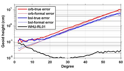 remote sensing free full text a new approach to earth s gravity