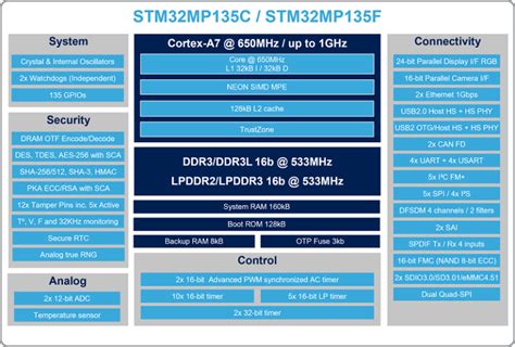 Engicam Launches Compact Stm32 Based Som For Secure Iot Applications