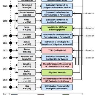 Timeline Of The HCI Evaluation Approaches Download Scientific Diagram