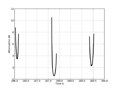 Example Of Azimuth Elevation Gridded Attenuation Fields And Extraction