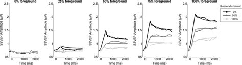 Temporal Analysis The Grand Average Ssvep Amplitude Traced Over The