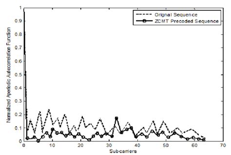 The Normalized Autocorrelation Function Download Scientific Diagram