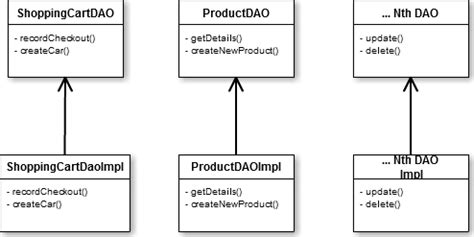 Interface Mania Considering When To Add An Interface For Class Coding In The Trenches