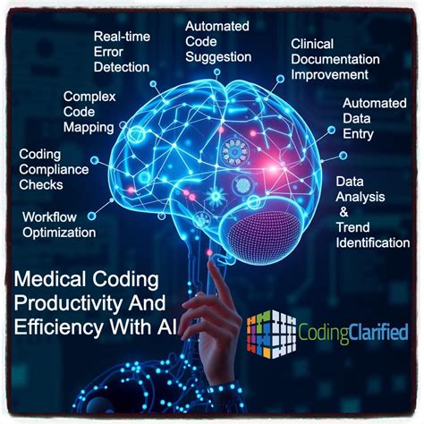 Medical Coding Productivity And Efficiency With Ai Coding Clarified