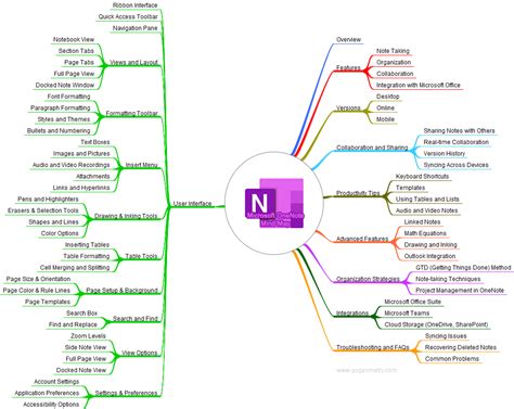 Microsoft Onenote User Guide Visualized A Comprehensive Mind Map