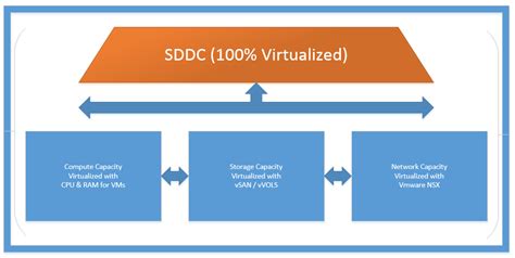 Vmware Nsx Why We Need It In Sddc Virtualize And Automate